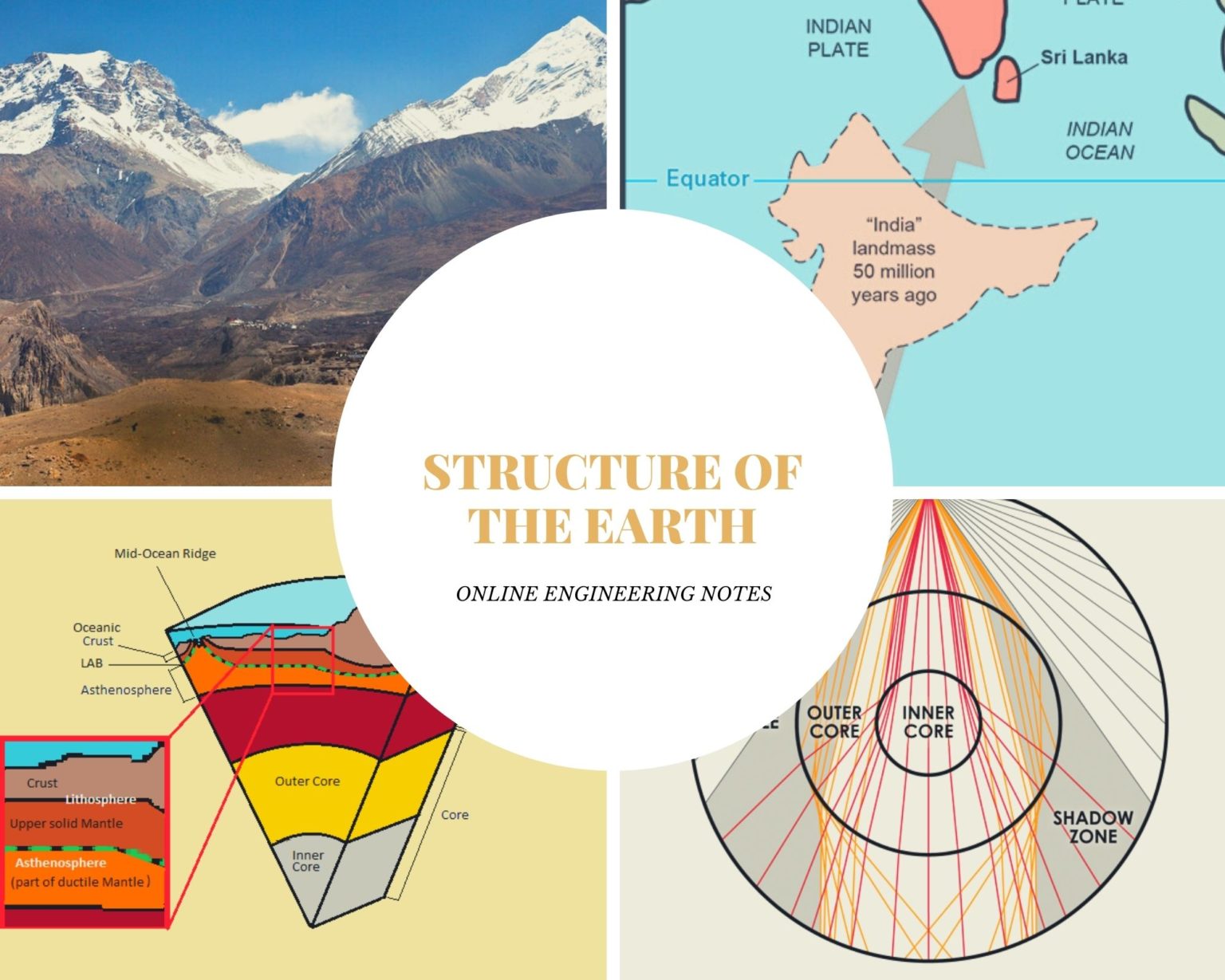 Structure of Earth : Plate tectonics and mountain building process ...